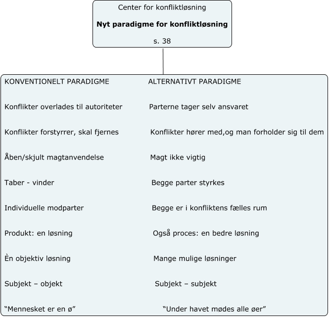 6-1. At løse konflikter - Nyt paradigme for konfliktløsning s. 38